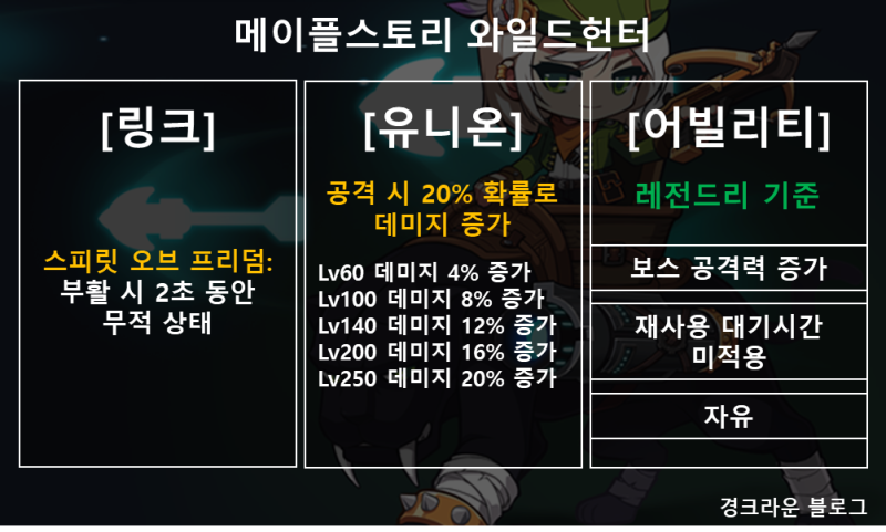 메이플스토리 와일드헌터와헌 스킬트리하이퍼스킬스텟코어강화코강공략 네이버 블로그