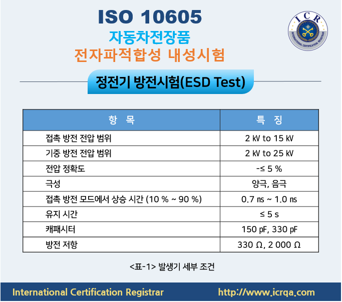 [ICR]자동차전장품 전자파적합성 시험 6 : ISO 10605 : 네이버 블로그