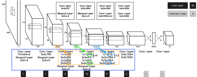 [Object detection 시리즈] One stage detector - YOLOv1 : 네이버 블로그