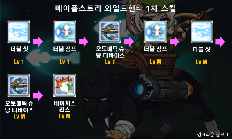 메이플스토리 와일드헌터와헌 스킬트리하이퍼스킬스텟코어강화코강공략 네이버 블로그