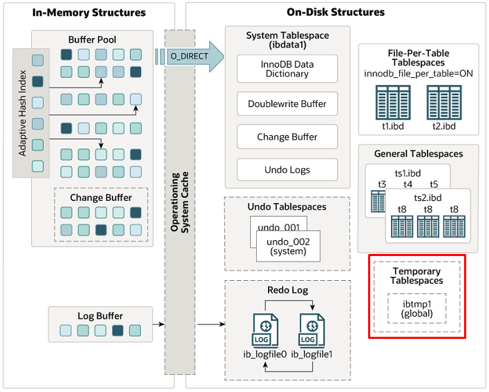 MySQL 5.7 InnoDB Architecture - Temp Tablespaces : 네이버 블로그