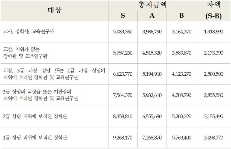 2022년 교육공무원 성과상여금교사 성과급 지급 지침 안내 네이버 블로그