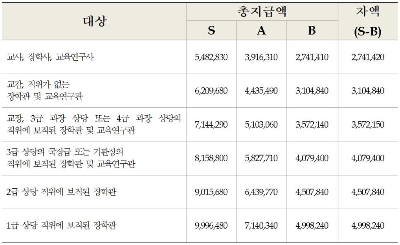 2022년 교육공무원 성과상여금교사 성과급 지급 지침 안내 네이버 블로그