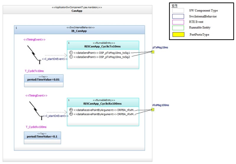AUTOSAR 그것이 알고 싶다. - "RTE" 정리 편 - "BSW 모듈과 ASW SW 컴포넌트 간 통신을 중계" - COM ...