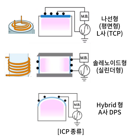 식각 공정 심화 #6 건식 식각 공정 주요 식각 설비 : 네이버 블로그