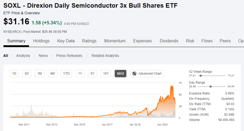 [주식] SOXL, 미국 반도체 지수 3배 투자하는 ETF (Ft. SOXS와 비교 및 SOXL 종목) : 네이버 블로그