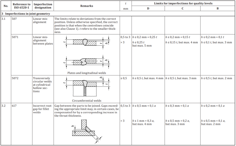 ISO 5817 용접 결함 국제 규격 (복수결함 및 이음형상결함 기준) : 네이버 블로그