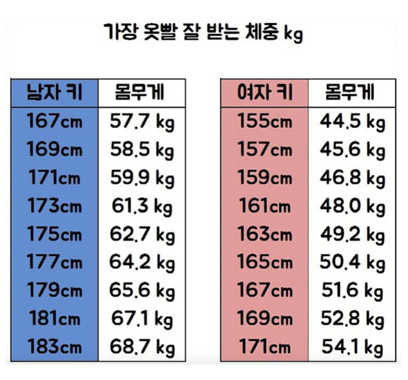 여자 남자 평균 키신장 And 미용 평균 몸무게체중는 네이버 블로그
