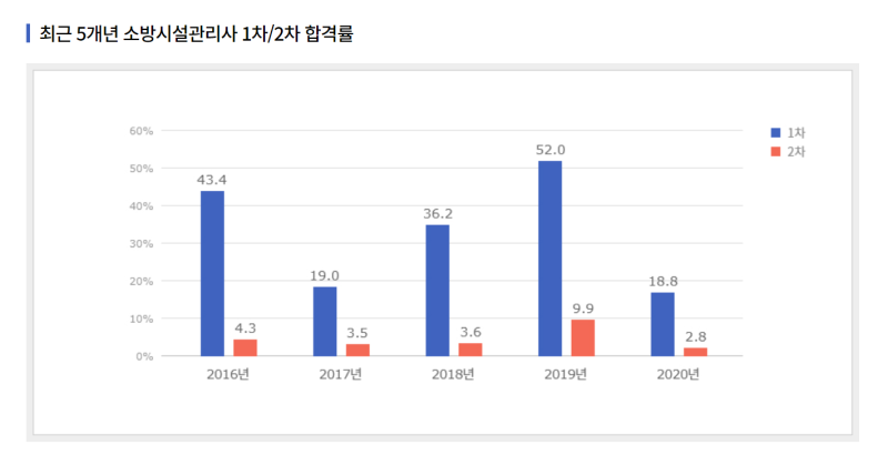 소방시설관리사2차실기시험 기출문제 합격률 극복취업 네이버 블로그
