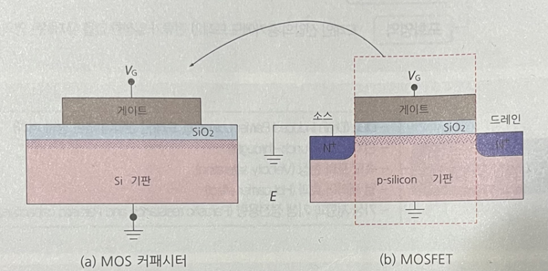 MOSCAP 공부(동작, 커패시턴스 변화, 문턱전압 제어) : 네이버 블로그