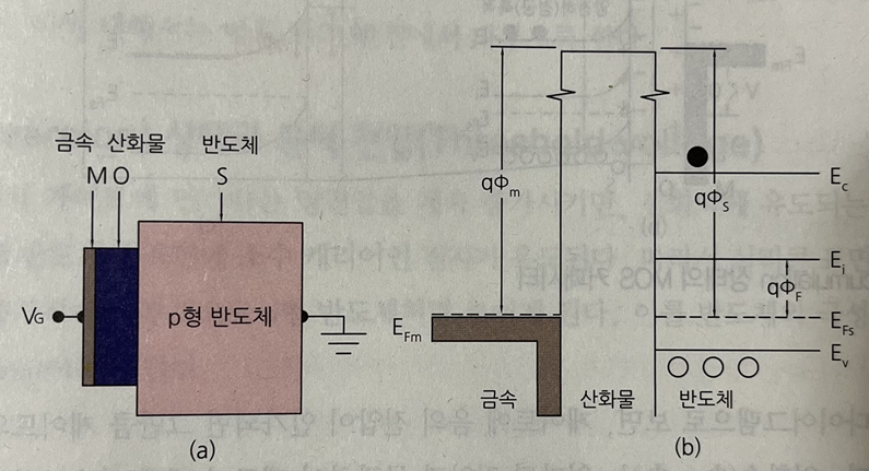 MOSCAP 공부(동작, 커패시턴스 변화, 문턱전압 제어) : 네이버 블로그