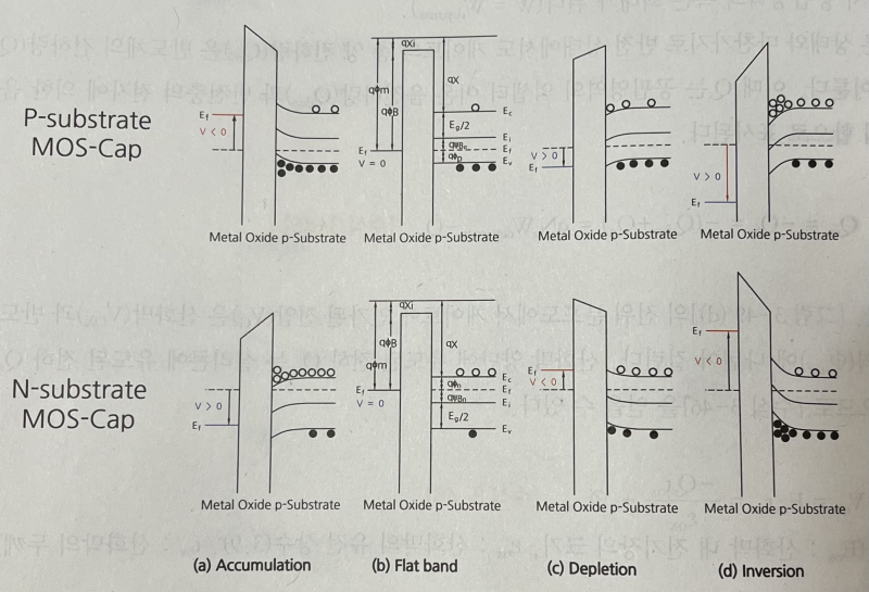 MOSCAP 공부(동작, 커패시턴스 변화, 문턱전압 제어) : 네이버 블로그