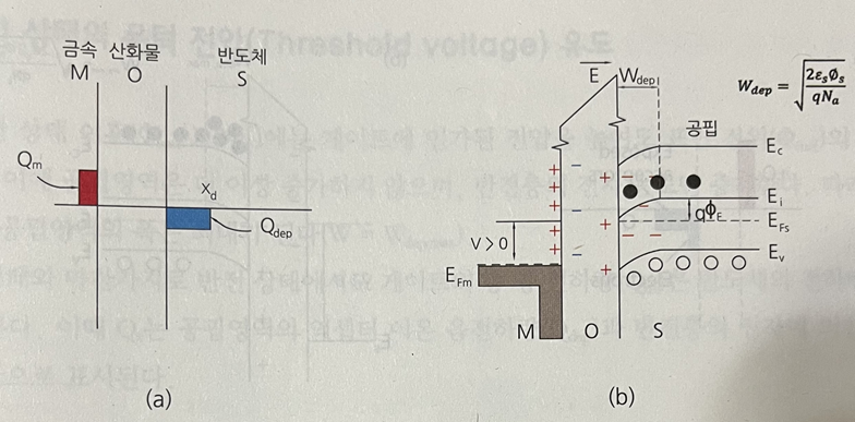 MOSCAP 공부(동작, 커패시턴스 변화, 문턱전압 제어) : 네이버 블로그