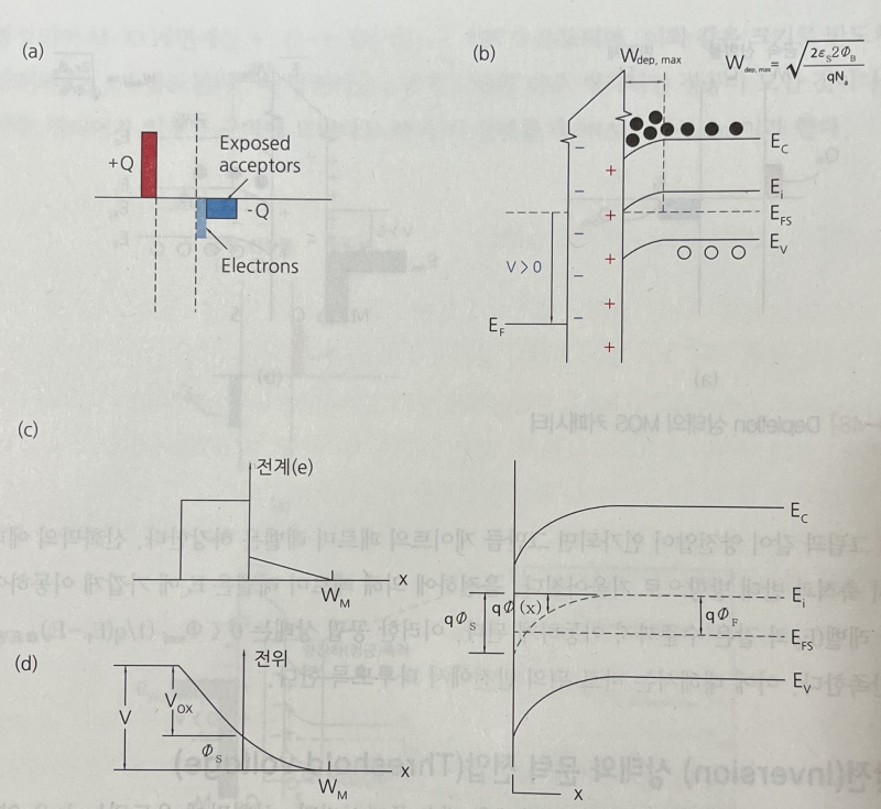 MOSCAP 공부(동작, 커패시턴스 변화, 문턱전압 제어) : 네이버 블로그