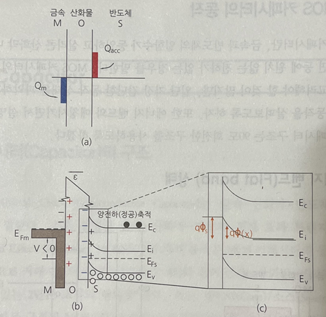 MOSCAP 공부(동작, 커패시턴스 변화, 문턱전압 제어) : 네이버 블로그