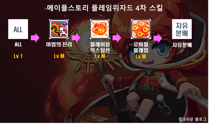 메이플스토리 플레임위자드플위 스킬트리하이퍼스킬스텟코어강화코강공략 네이버 블로그