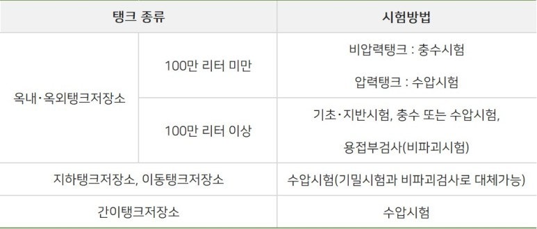 위험물 시설제조소등의 안전관리 중 제조소등에 대한 행정처분기준 위험물취급 자격자 위험물안전관리 대행기관 지정기준 탱크