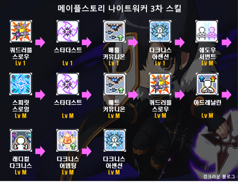 메이플스토리 나이트워커나워 스킬트리하이퍼스킬스텟코어강화코강공략 네이버 블로그
