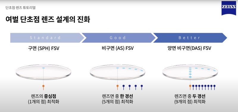 끝판왕 안경렌즈 출시 자이스 클리어뷰 단초점렌즈 네이버 블로그
