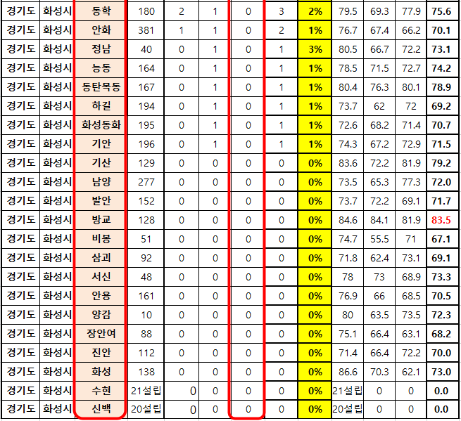 화성시 중학교 순위 And 학군분석 네이버 블로그
