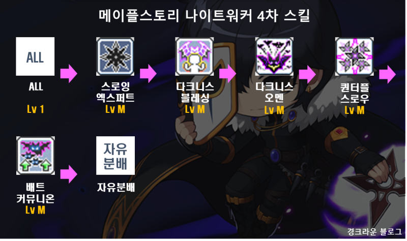 메이플스토리 나이트워커나워 스킬트리하이퍼스킬스텟코어강화코강공략 네이버 블로그