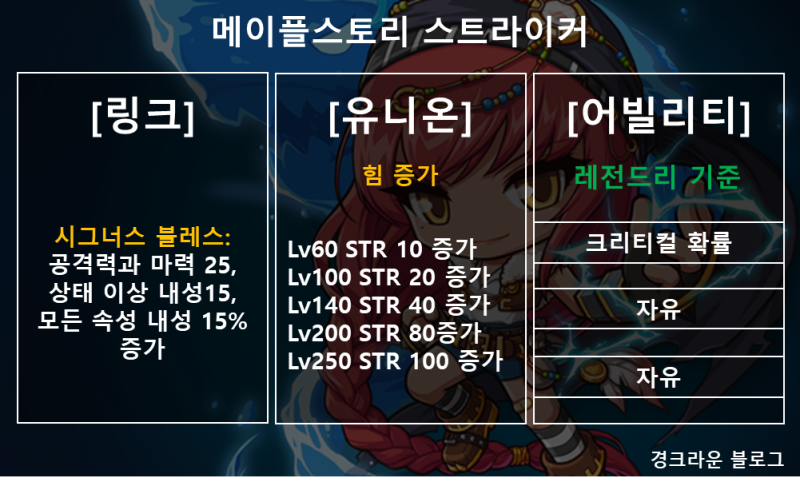 메이플스토리 스트라이커스커 스킬트리하이퍼스킬스텟코어강화코강공략 네이버 블로그