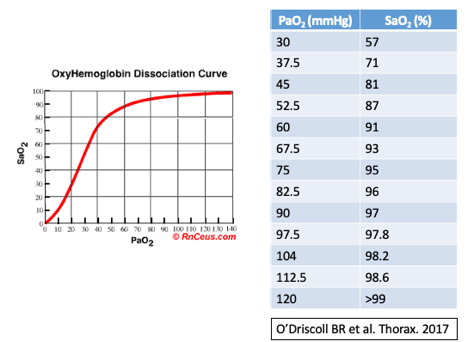 SpO2 산소포화도 측정방법, 정상범위, 주의사항 (ft. SpO2, SaO2, PaO2 비교) : 네이버 블로그