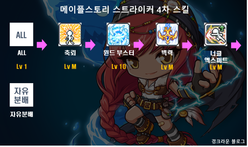 메이플스토리 스트라이커스커 스킬트리하이퍼스킬스텟코어강화코강공략 네이버 블로그