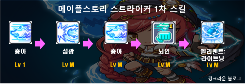 메이플스토리 스트라이커스커 스킬트리하이퍼스킬스텟코어강화코강공략 네이버 블로그