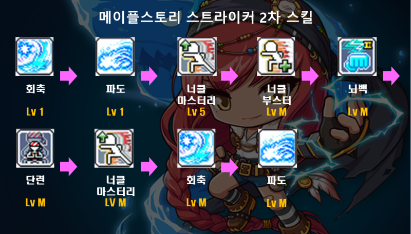 메이플스토리 스트라이커스커 스킬트리하이퍼스킬스텟코어강화코강공략 네이버 블로그