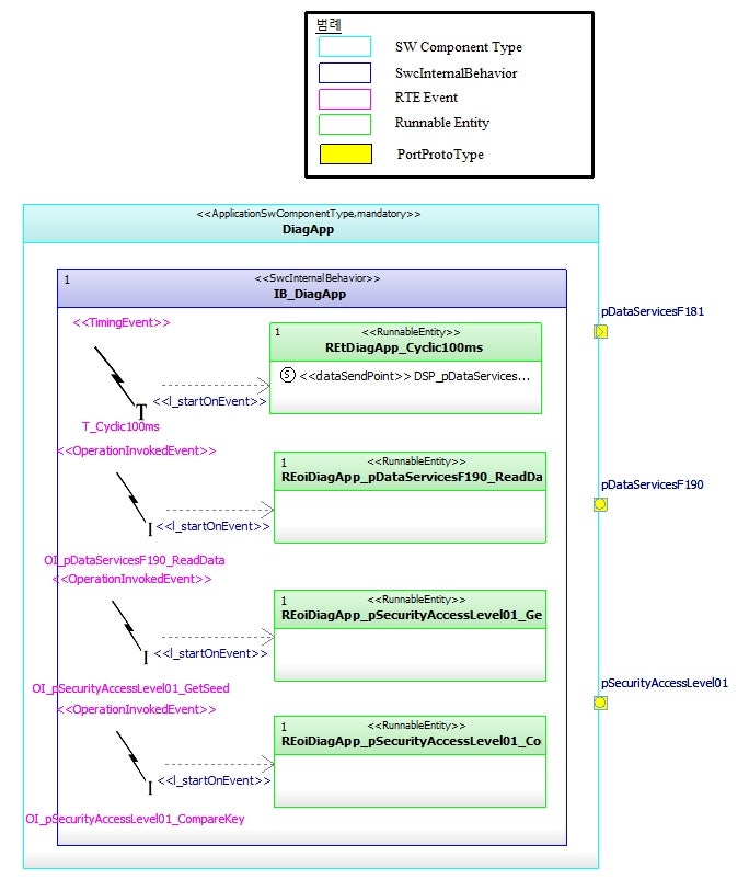 AUTOSAR 그것이 알고 싶다. - "RTE" 정리 편 - "BSW 모듈과 ASW SW 컴포넌트 간 통신을 중계" - Dcm ...