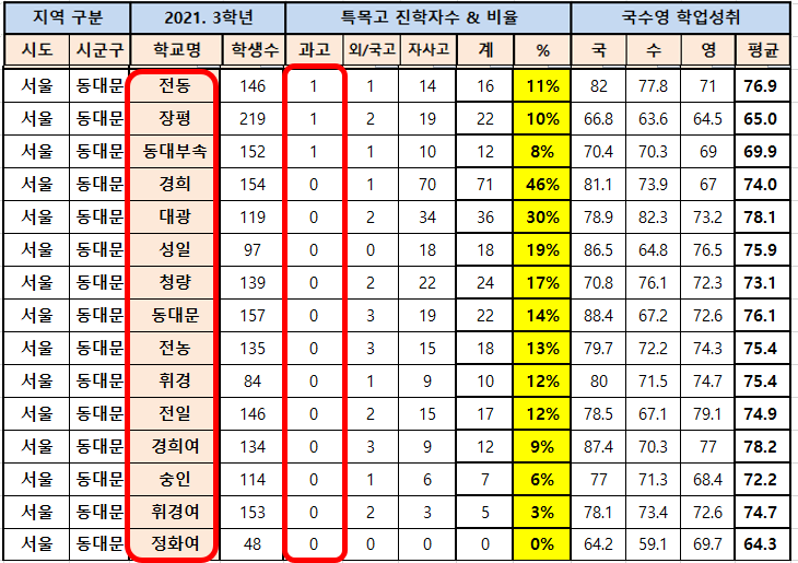 서울시 동대문구 중학교 순위 And 학군분석 네이버 블로그