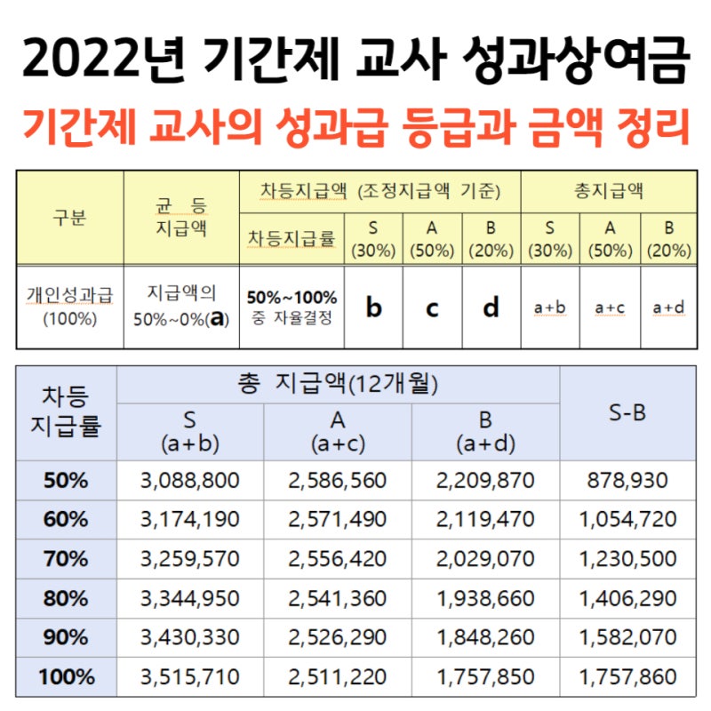업무 상식 2022년 기간제 교사 성과상여금 지급 방법 기간제 교사 성과급 등급 결정 방법 학교 기간제 교사 성과급 지급