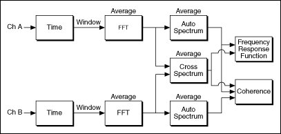 고속 푸리에 변환(FFT)와 주파수 분석시 스펙트럼의 종류 : 네이버 블로그