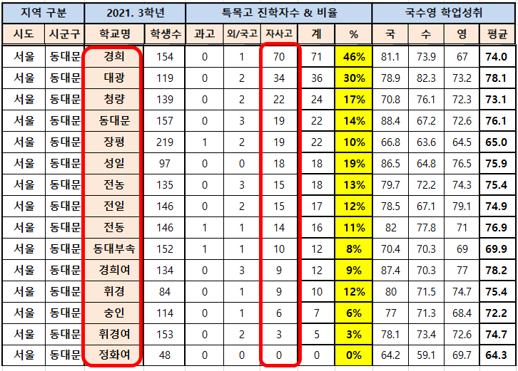 서울시 동대문구 중학교 순위 And 학군분석 네이버 블로그