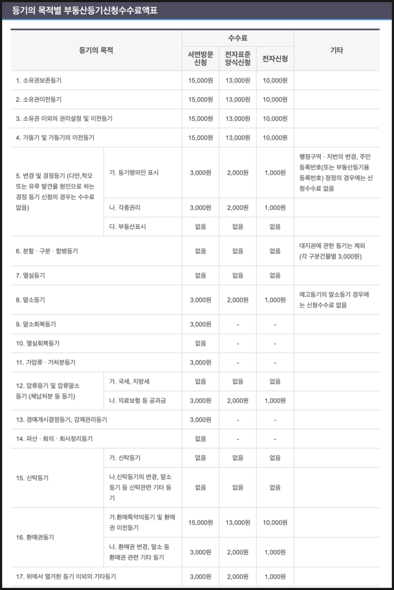 납세담보 해제 등록면허세영수증 정액분 신고 등기수수료 납부및 영수필확인 네이버 블로그
