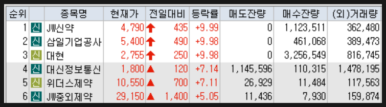 2022년 3월 15일 시간외 특징주 상한가 상승종목 하한가 하락종목 이유 알아보기 Jw신약 삼일기업공사 대현 네이버 블로그