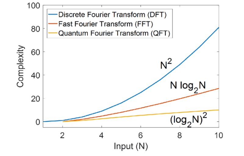 고속 푸리에 변환(FFT)와 주파수 분석시 스펙트럼의 종류 : 네이버 블로그