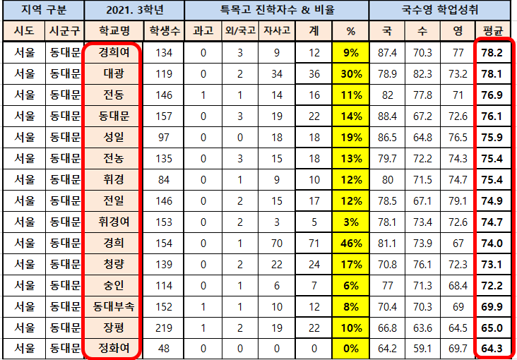 서울시 동대문구 중학교 순위 And 학군분석 네이버 블로그