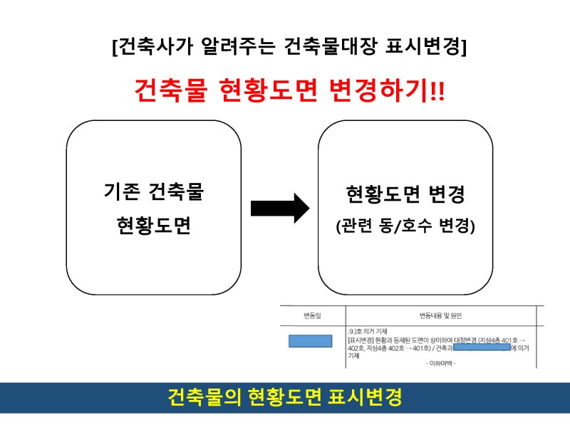 건축물 용도변경 건축물대장 표시변경 건축물대장 표시변경 표시변경 처리절차 현황과 등재된 도면이 상이할 경우 호별면적