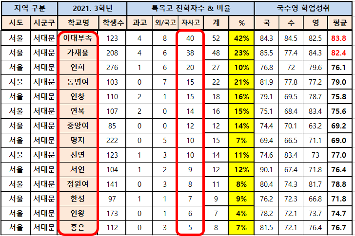 서울시 서대문구 중학교 순위 And 학군분석 네이버 블로그