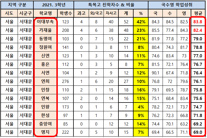 서울시 서대문구 중학교 순위 And 학군분석 네이버 블로그
