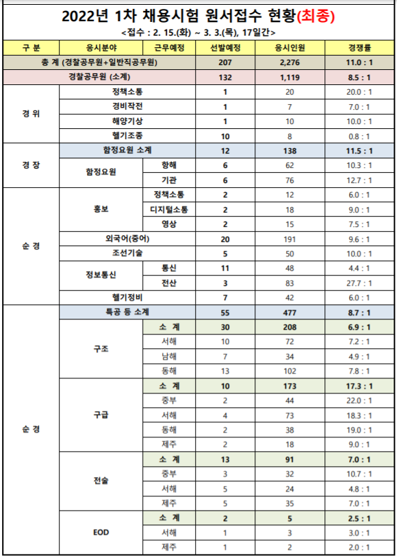 해양경찰 채용 2022 해경 필기 실기 면접 시험일정 인원 월급 네이버 블로그