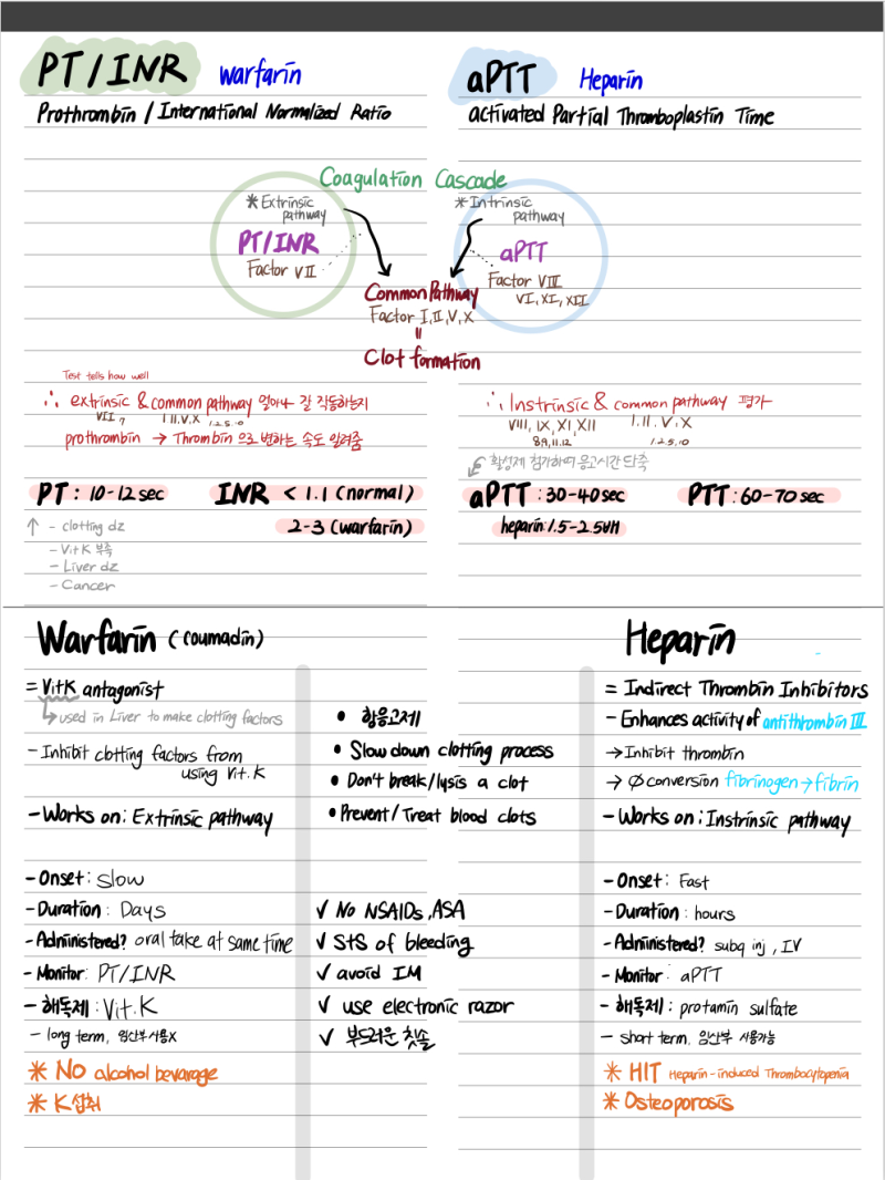 PT/INR, aPTT/PTT, Warfarin, Heparin : 네이버 블로그