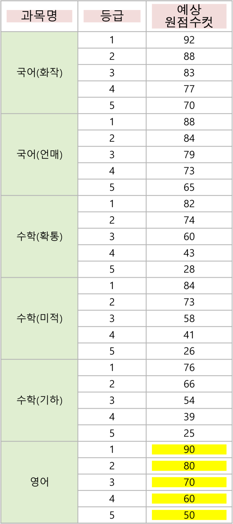 이투스 3월 모의고사 등급컷 2022년 3월 17일 시행 문제지 답지 해설지 네이버 블로그