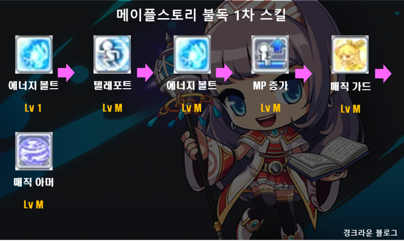 메이플스토리 아크메이지불독 리마스터리메이크 스킬트리하이퍼스킬스텟코어강화코강공략 네이버 블로그