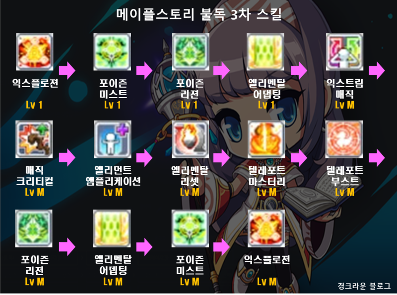 메이플스토리 아크메이지불독 리마스터리메이크 스킬트리하이퍼스킬스텟코어강화코강공략 네이버 블로그