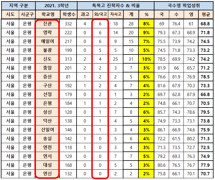 서울시 은평구 중학교 순위 And 학군분석 네이버 블로그