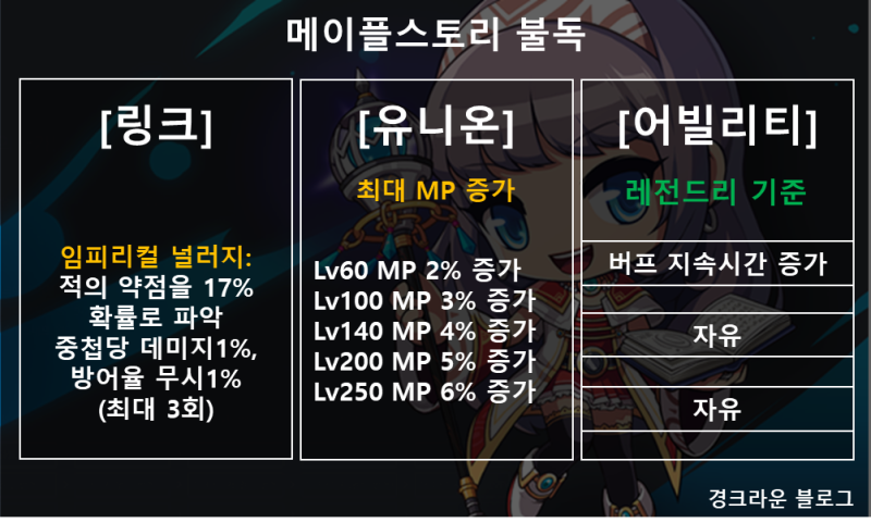 메이플스토리 아크메이지불독 리마스터리메이크 스킬트리하이퍼스킬스텟코어강화코강공략 네이버 블로그