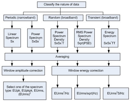고속 푸리에 변환(FFT)와 주파수 분석시 스펙트럼의 종류 : 네이버 블로그